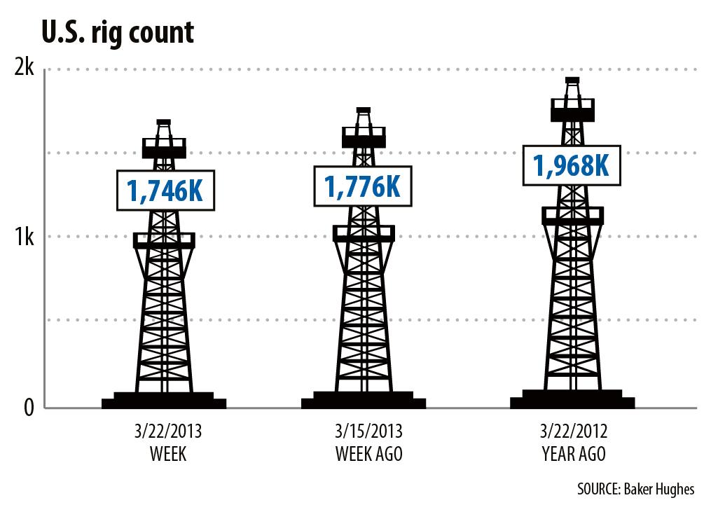 Factors beyond rig count more important in judging oil field’s vigor ...