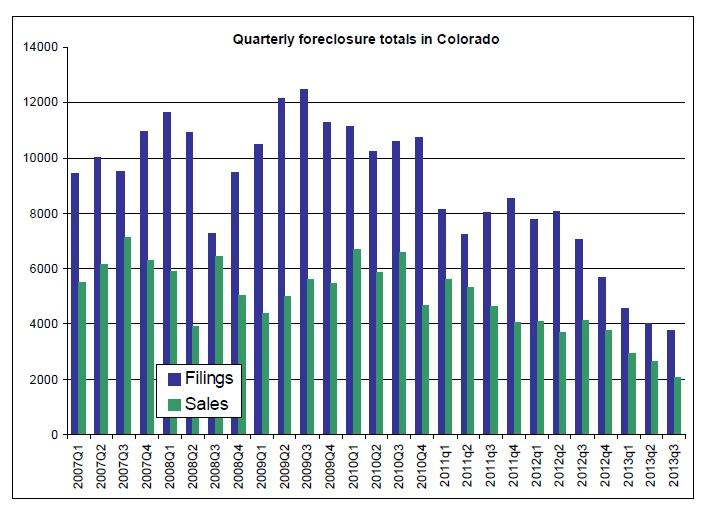 Colorado foreclosure filings, sales down sharply - Denver Business Journal