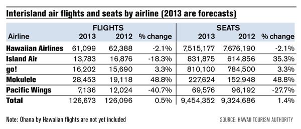 Interisland airlines change owners, planes, flight plans - Pacific ...