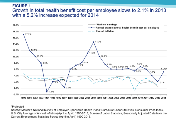 Columbus health plan costs to employers rose faster than national ...