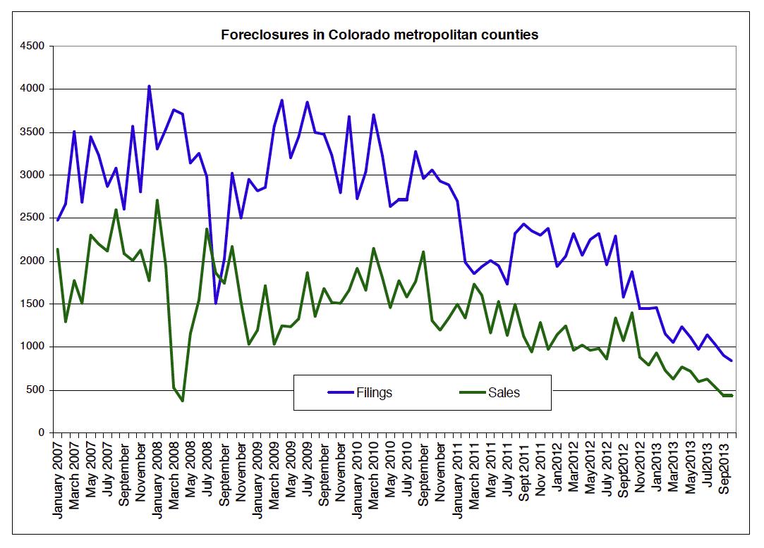 Colorado’s urban foreclosure filings hit record low - Denver Business ...