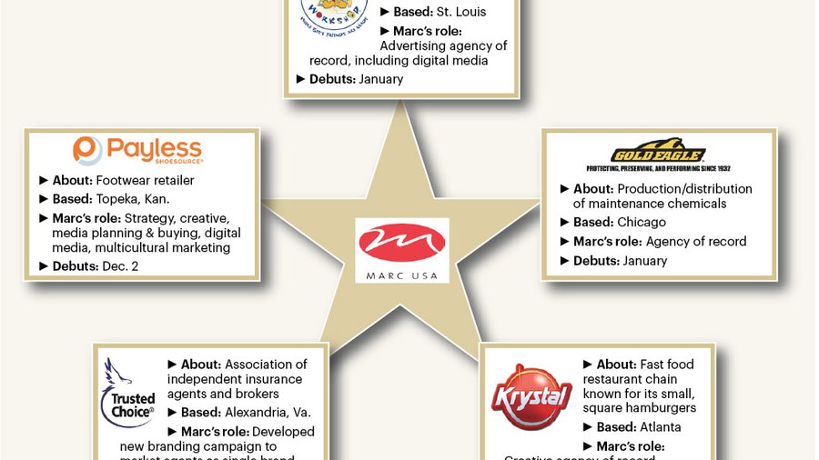 Marc USA lands five accounts worth $72M in billings - Pittsburgh ...