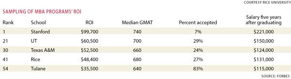 Houston MBA programs make Forbes’ list of highest ROI - Houston ...