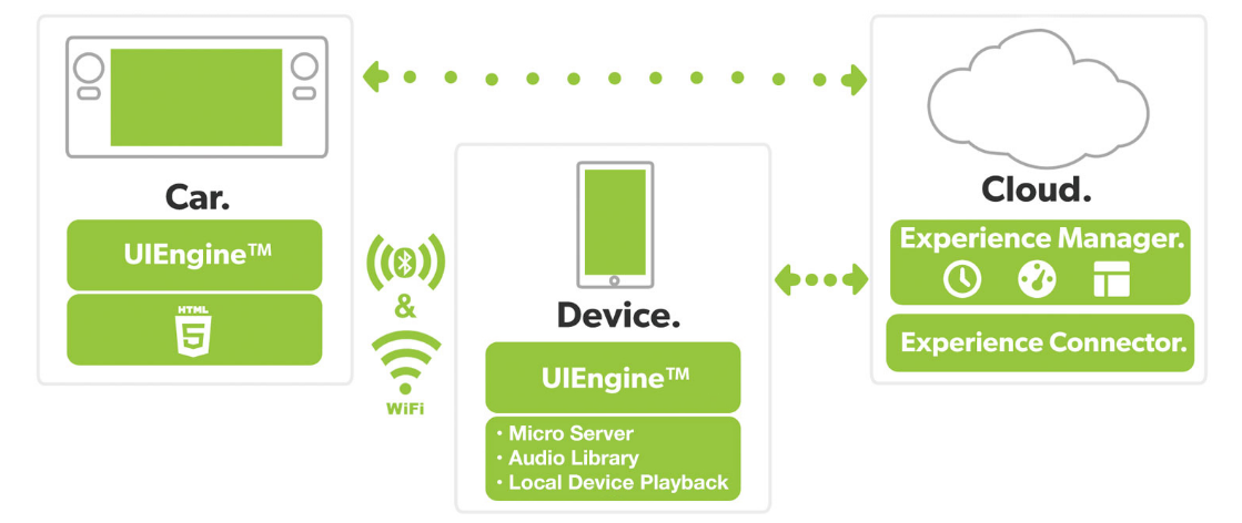 Kirkland company UIEvolution raises $8M for connected-car systems ...