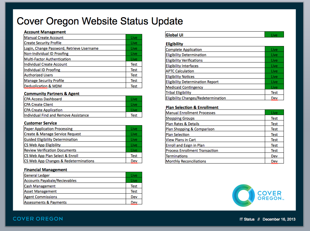 Cover Oregon: No pay to Oracle until problems are solved - Portland ...