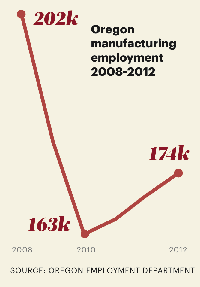 Outlook 2014: Oregon's manufacturing focus continues to pay off ...