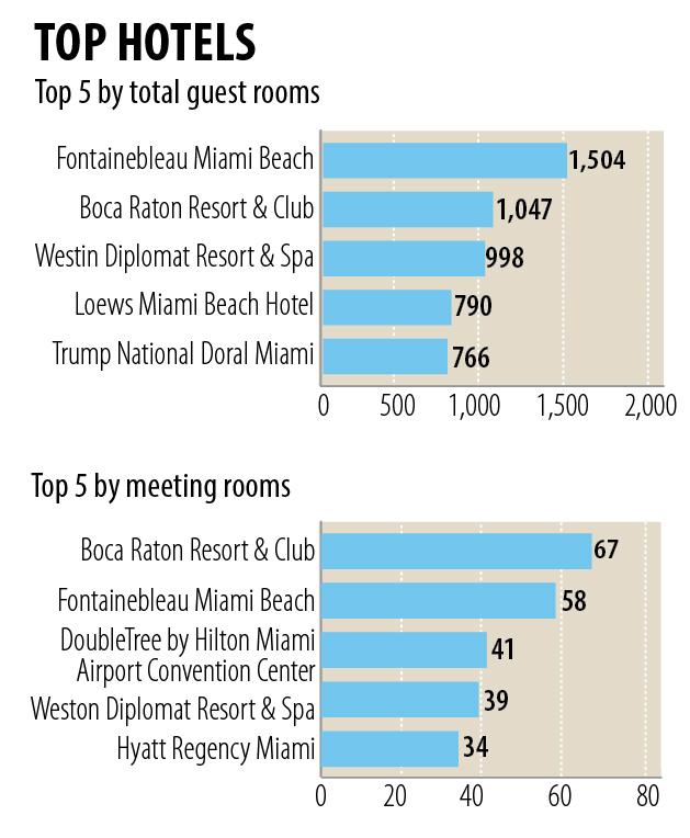 About the Hotels list - South Florida Business Journal