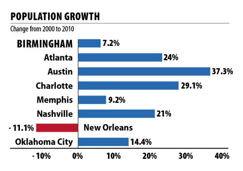 Birmingham vs. the South: How the Magic City measures up - Birmingham ...