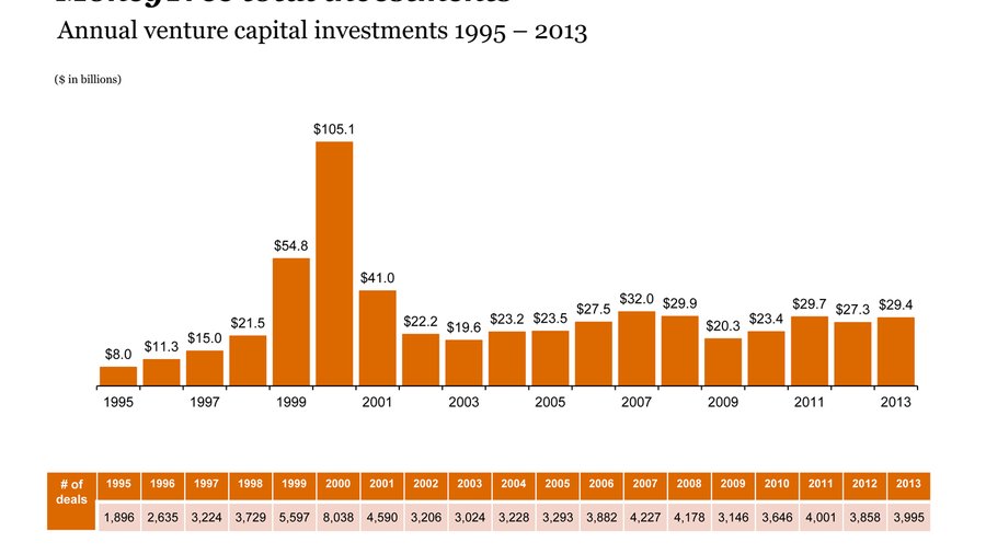 Venture investing up last year, Internet deals at their highest since ...