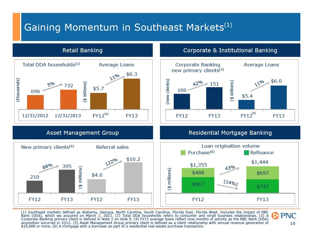 PNC's CFO ‘delighted’ with growth since RBC buy - Triangle Business Journal