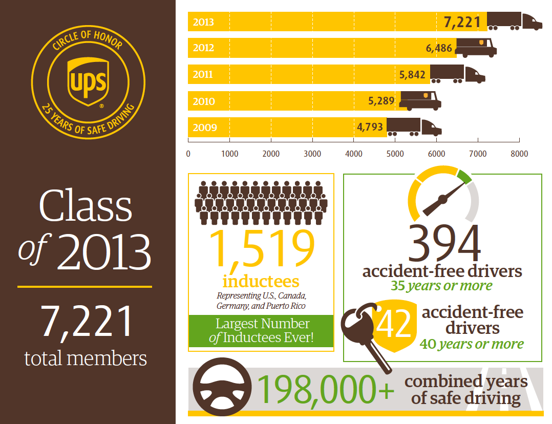 Georgia UPS drivers hit safety milestone - Atlanta Business Chronicle