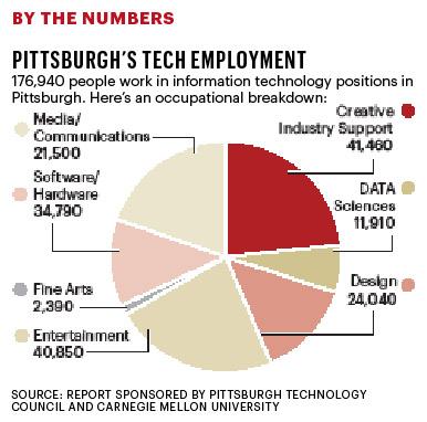 New study guides Pittsburgh on tech sector growth - Pittsburgh Business ...
