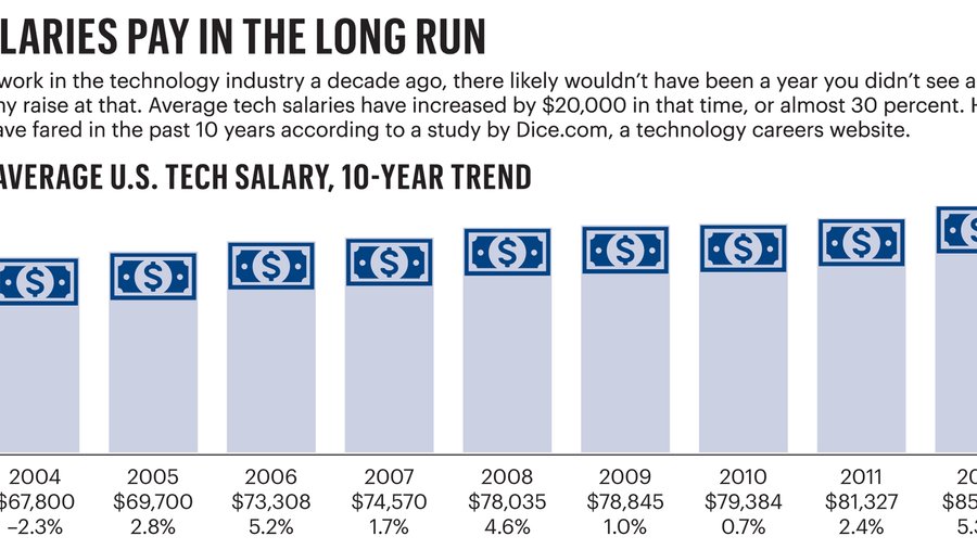 Tech salaries pay in the long run - Phoenix Business Journal