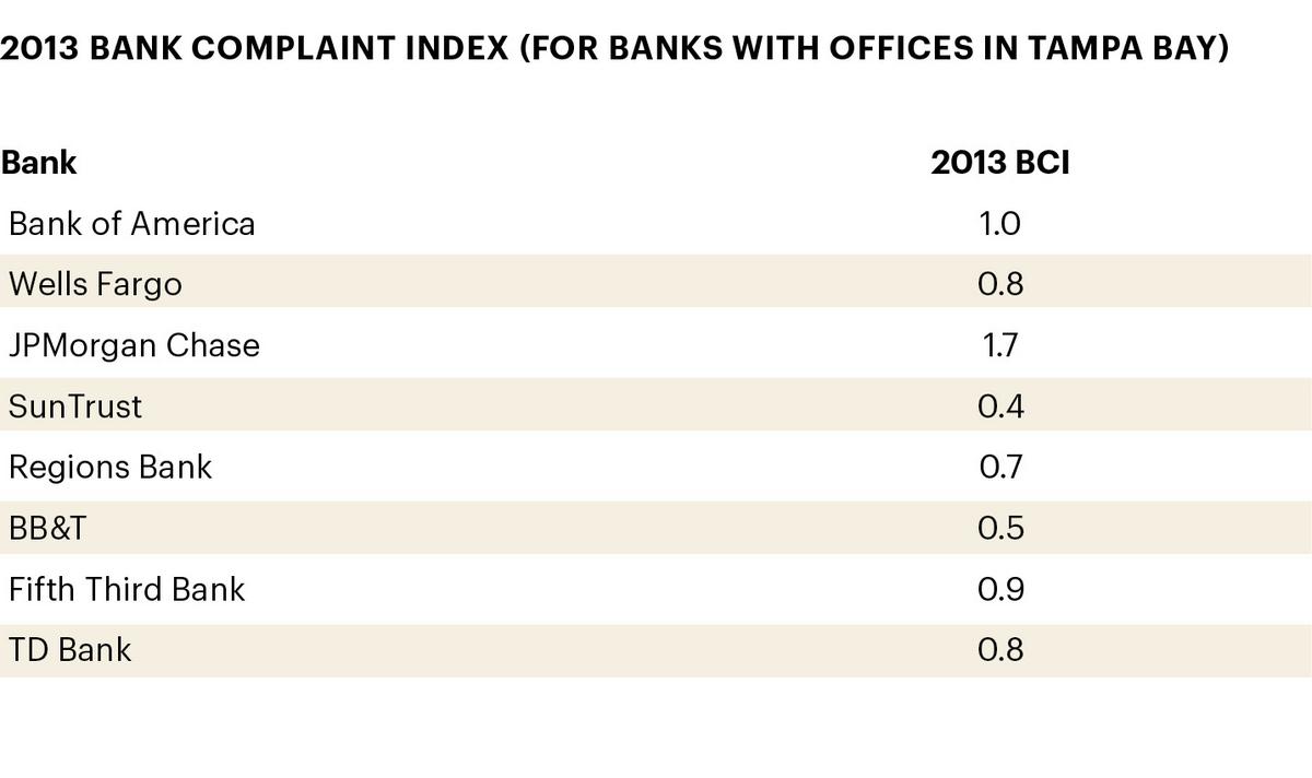 Bank complaints drop - Tampa Bay Business Journal