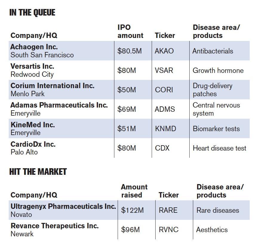 Achaogen to join life sciences IPOs next week - San Francisco Business ...
