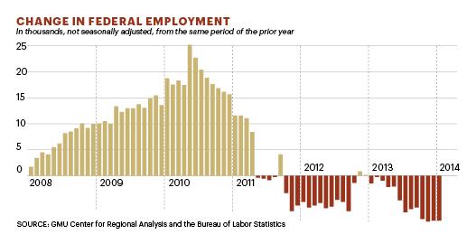 Greater Washington economy charts - Washington Business Journal