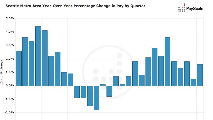 Seattle wages grow faster than national average: Report - Puget Sound ...