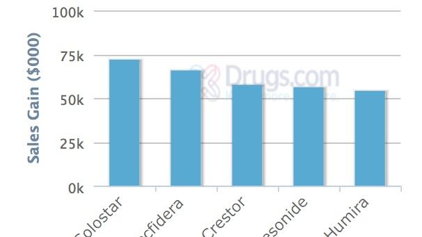 Sales of Biogen's Tecfidera increase at faster clip than all but one ...