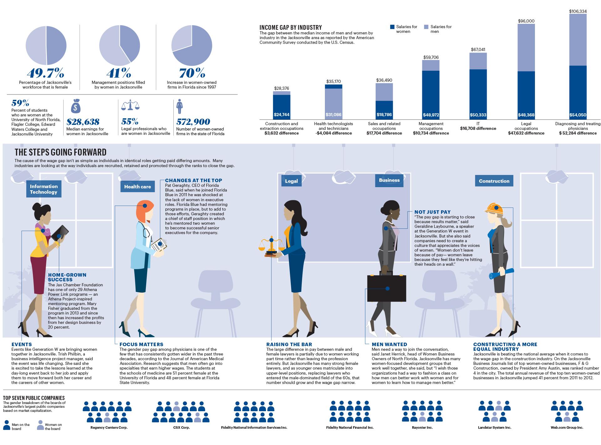 Women at Work: Where does Jacksonville go from here? - Jacksonville ...