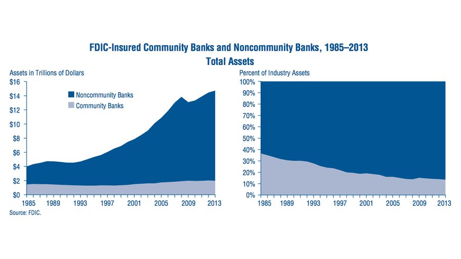Despite consolidation, community banks remain resilient - Kansas City ...