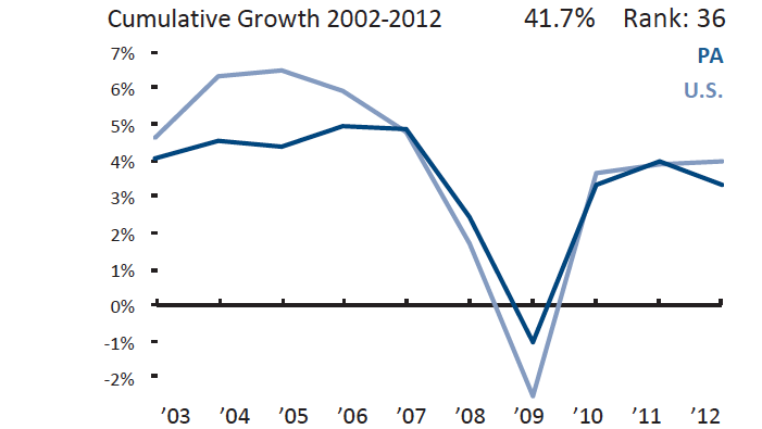 Pennsylvania ranks 33rd in economic competitiveness ... and taxes are a ...