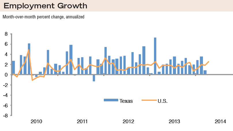 Fed outlook shows expanding economy in Texas - Dallas Business Journal