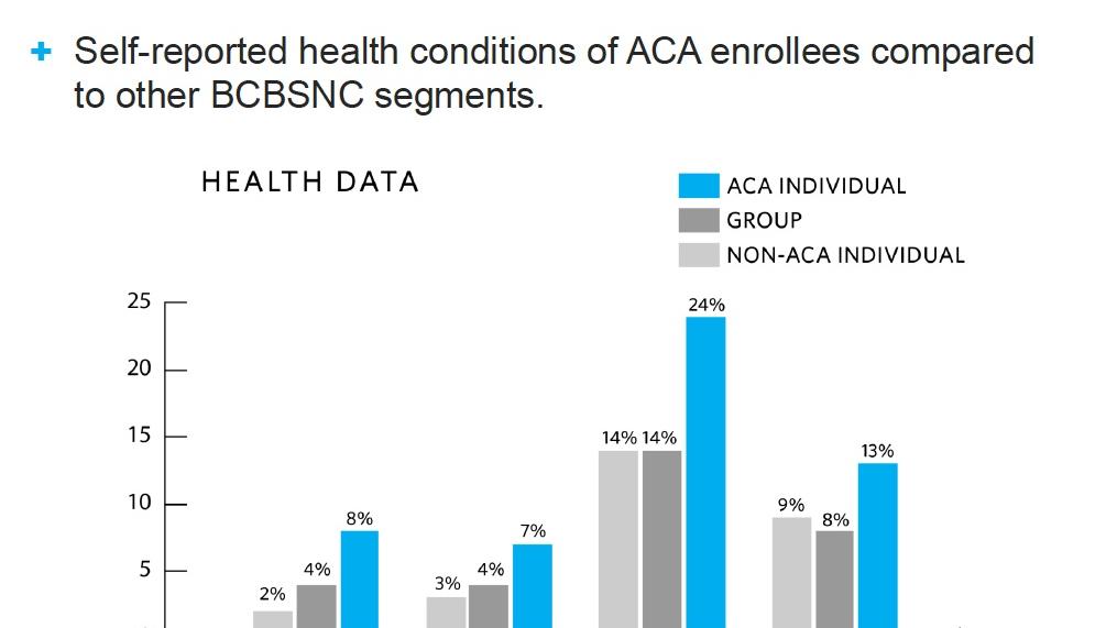 North Carolina Blue Cross and Blue Shield enrollees are sicker than ...