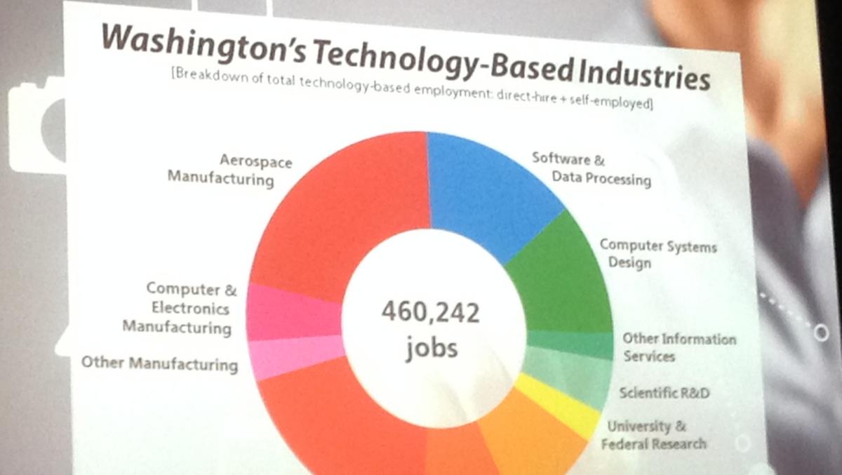 The state of technology in Washington state: 5 things you need to know ...