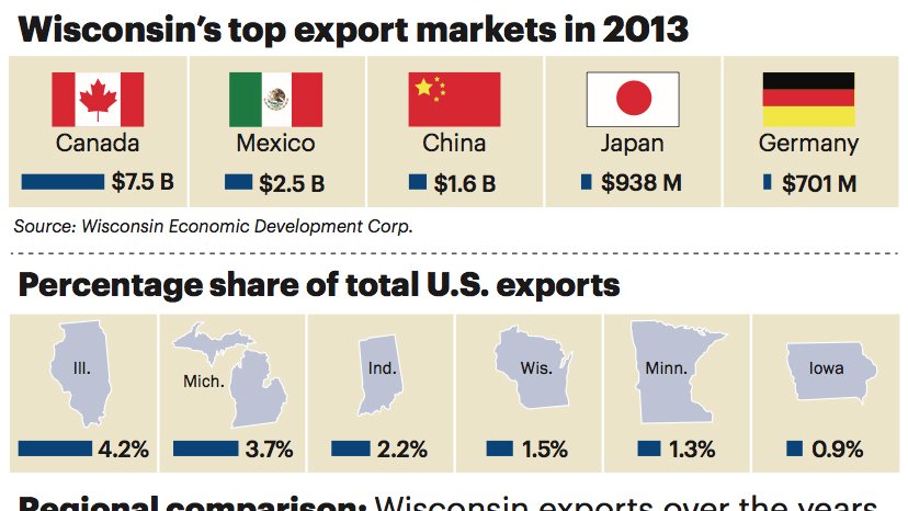 WisconsinsTopExportsChart USCensusBureau