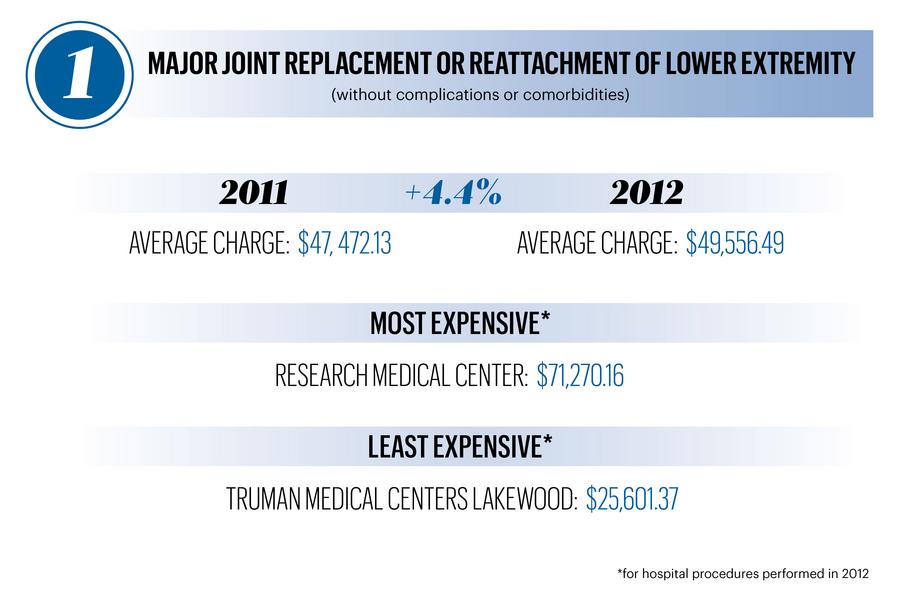 Cost breakdown: Top 10 most common inpatient procedures in KC - Kansas ...