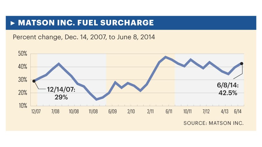Shipping to Hawaii: How fuel costs affect our prices - Pacific Business ...