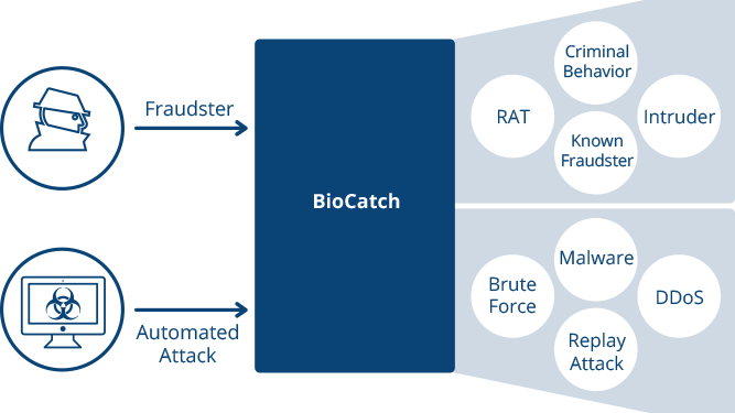 BioCatch raises $10M Series A to help stop online fraud before it's ...