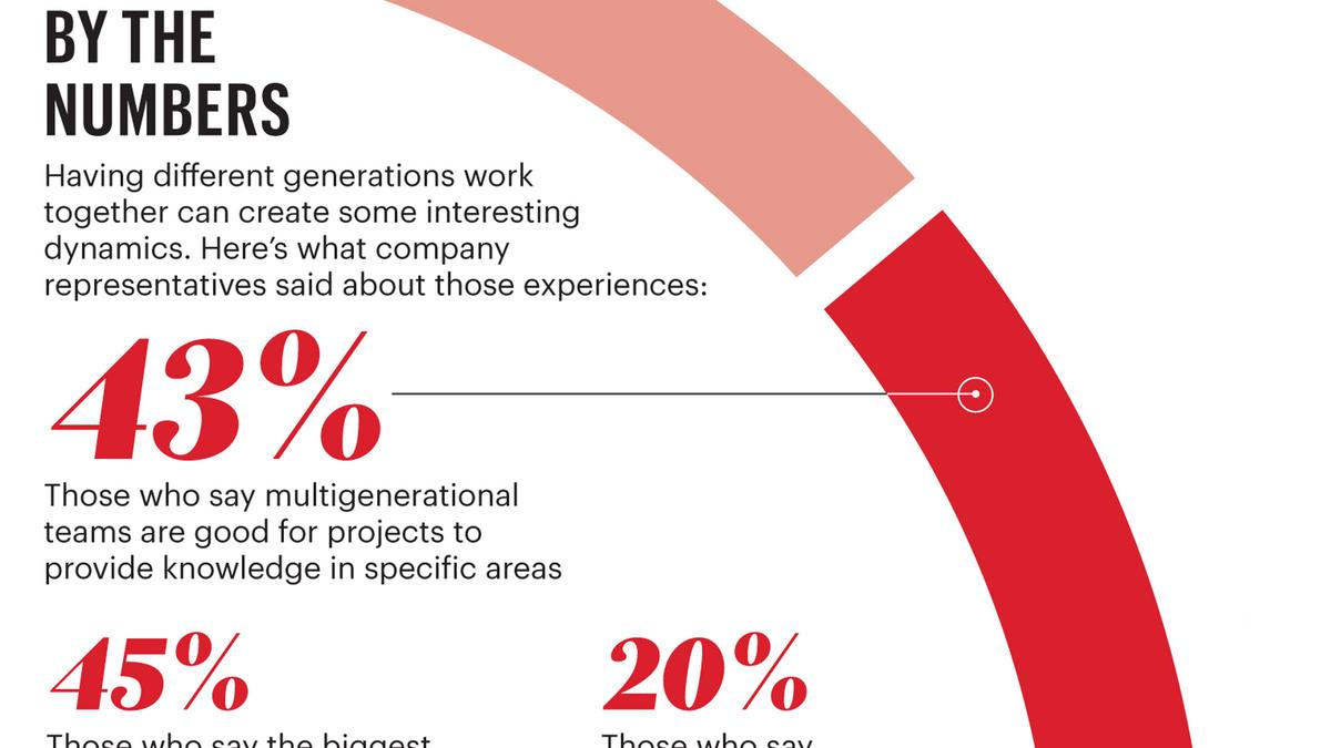 Generation why: Millennials bring more tech savvy to workforce, but ...