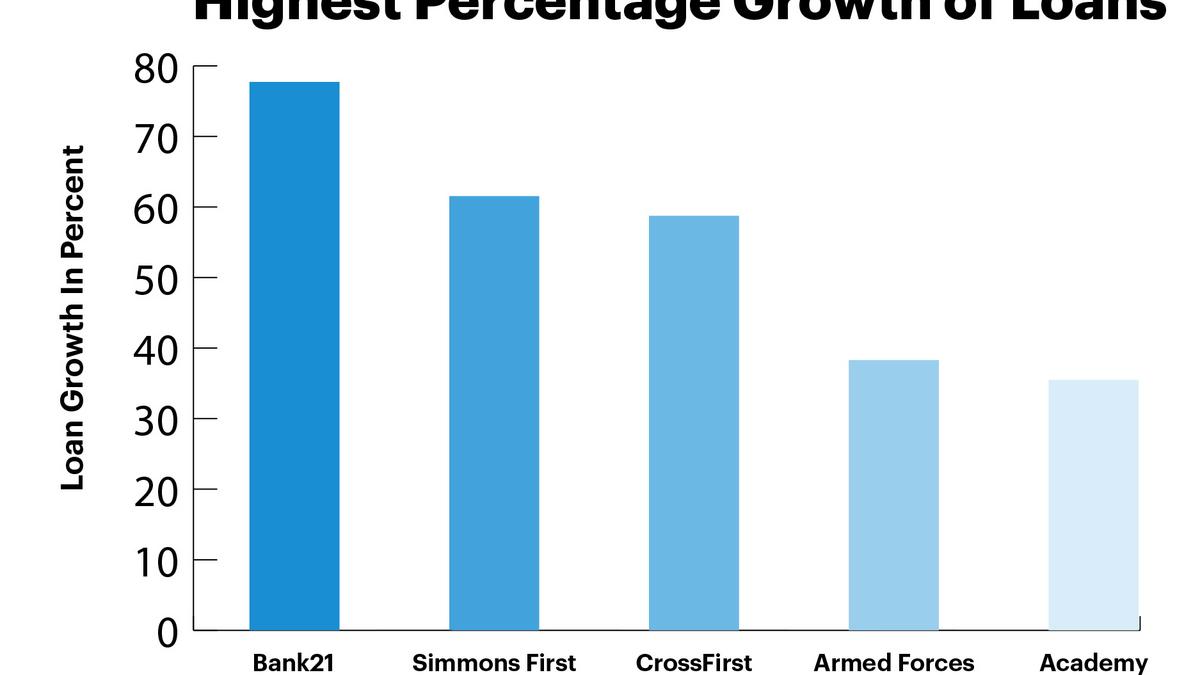 Top KC banks by loan growth (1Q 2014) - Kansas City Business Journal