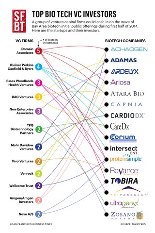 Kleiner Perkins, Domain lead VC pack emerging from biotech IPOs - San ...