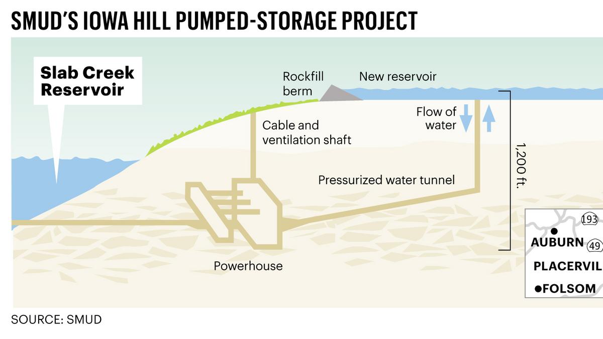 SMUD cancels $1.5 billion energy project in El Dorado County ...