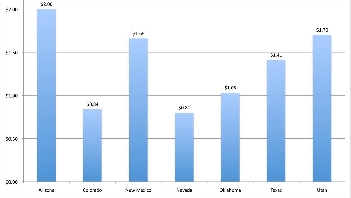 NM’s cigarette taxes higher than in most states, study says ...