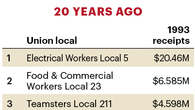 Looking Back at The Lists: Union Locals - Pittsburgh Business Times