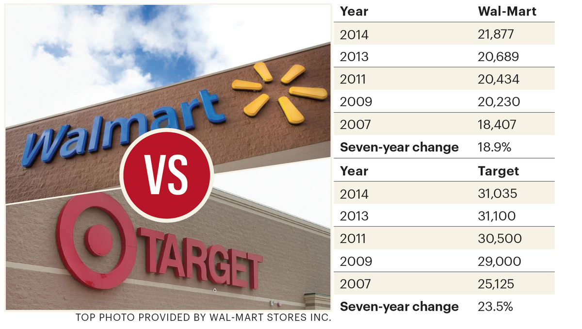 Closer Look at The List: Could Wal-Mart pass Target in Minnesota ...