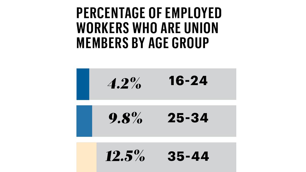 Union membership by the numbers: industry, location, demographics ...