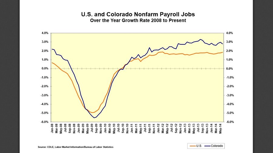 Colorado gains 3,000 jobs; sharp drop in unemployment - Denver Business ...