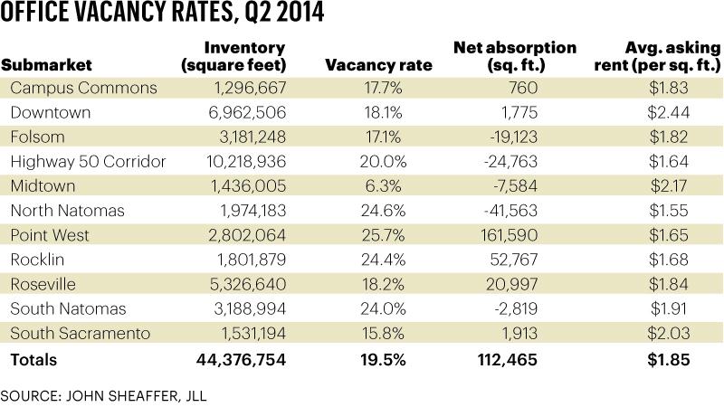 Office submarkets see improvement - Sacramento Business Journal