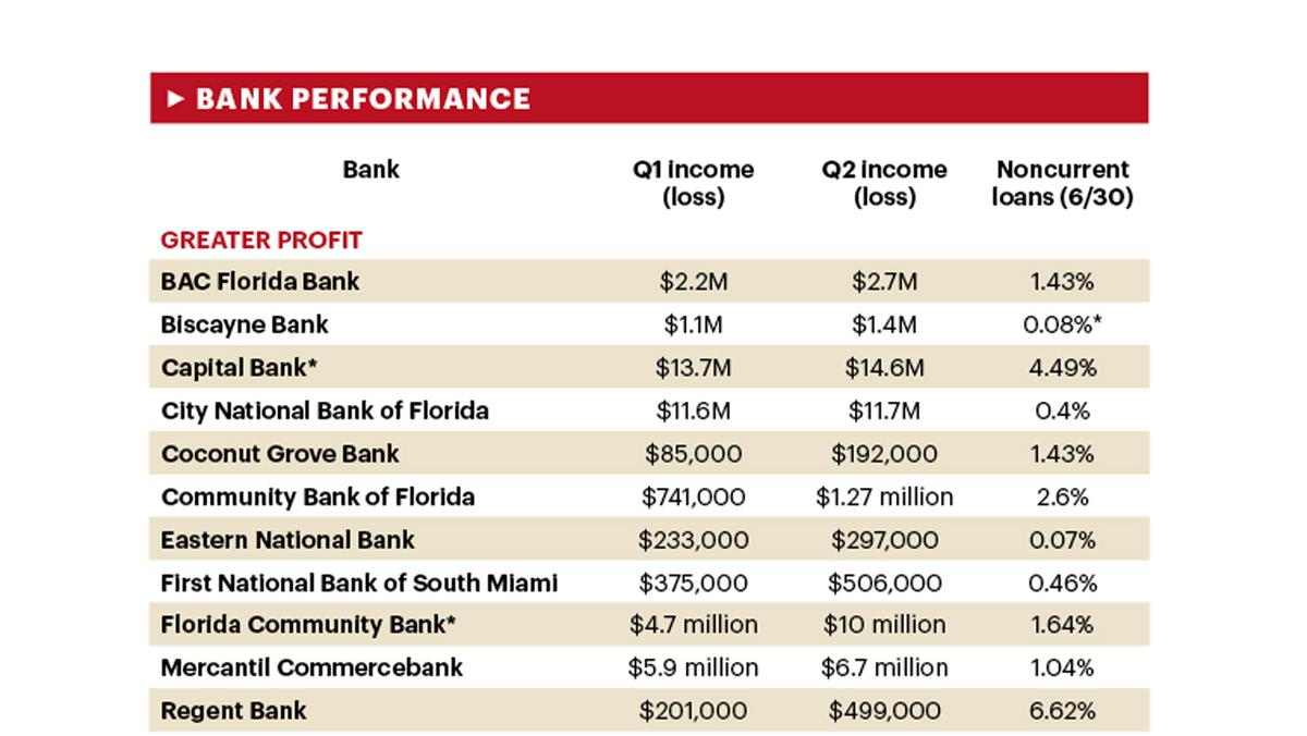 Money: Local bank profits in Q2 lack sizzle - South Florida Business ...
