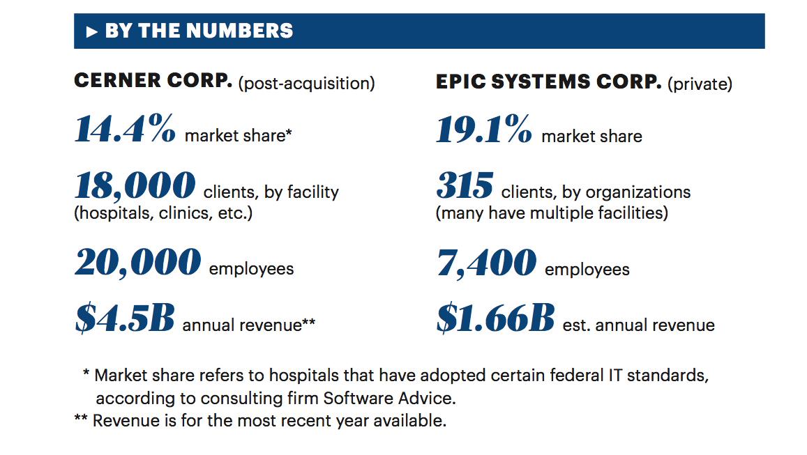 Implications of $1.3B acquisition for Epic Systems - Milwaukee Business ...