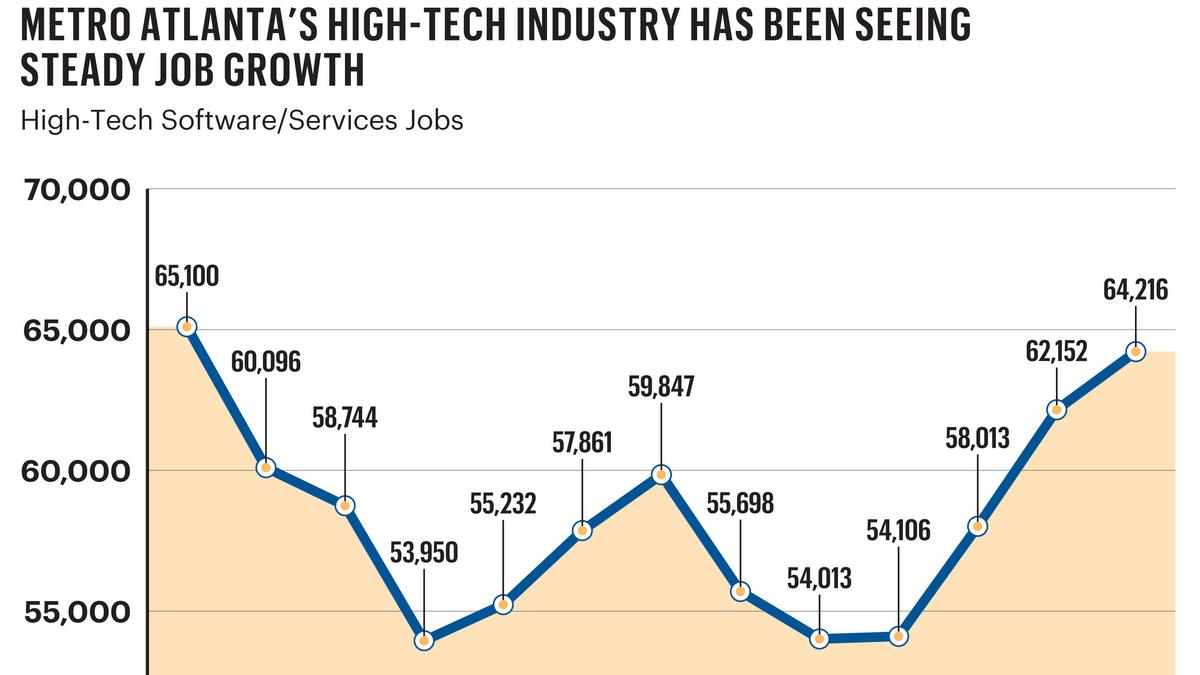 Atlanta in Top 20 for tech industry job growth - Atlanta Business Chronicle