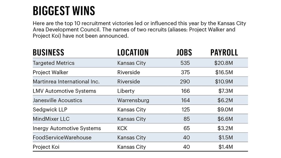 KCADC’s big year so far: more money, more jobs - Kansas City Business ...
