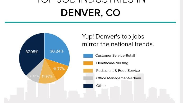 What are Denver's 4 most competitive job fields? - Denver Business Journal