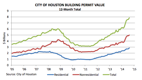 Houston developers set another record in building permits - Houston ...
