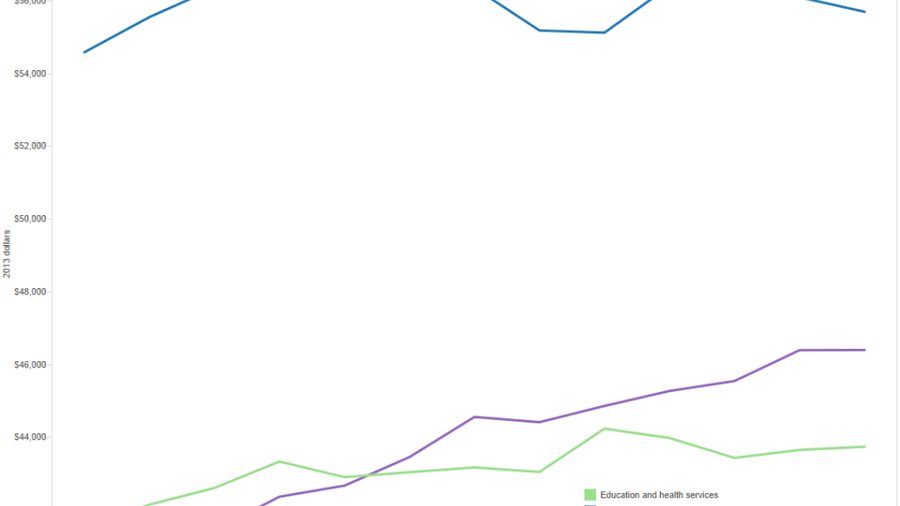Income Trends by Sector 1024x787