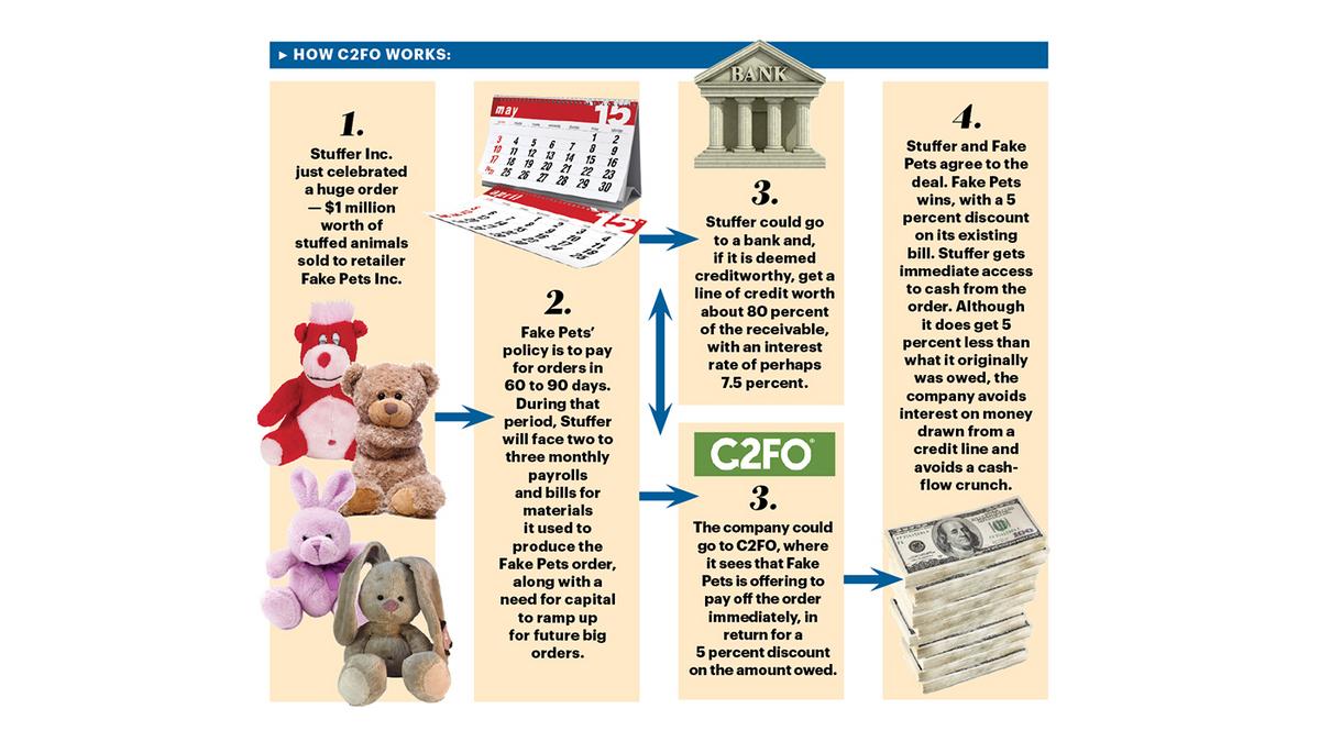 How Kemper’s C2FO accounts receivable marketplace works - Kansas City ...